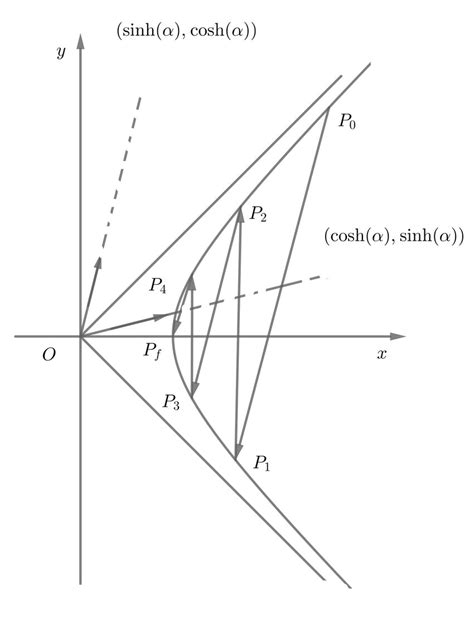 Trajectory Of P On The Unit Hyperbola δ −1 Download Scientific