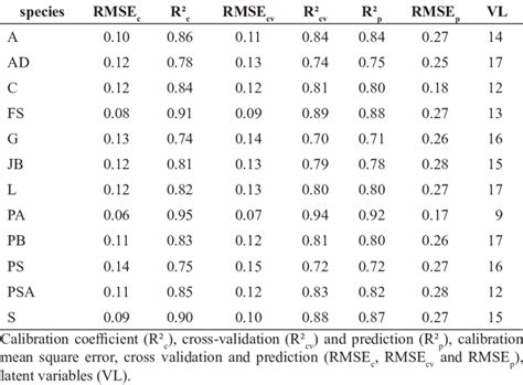 Statistics Of Pls R Models Used To Classify Pls Da Based On Untreated