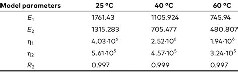 The Burger Model Parameters Under Three Temperatures Download Scientific Diagram