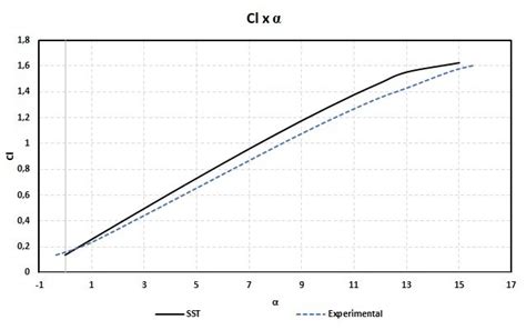 Sst Lift Coefficient Comparison Download Scientific Diagram