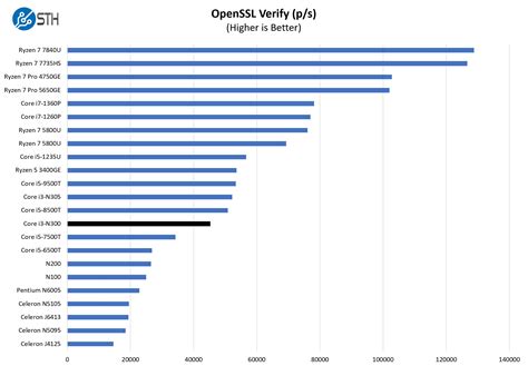 Intel Core I N Openssl Verify Performance Servethehome
