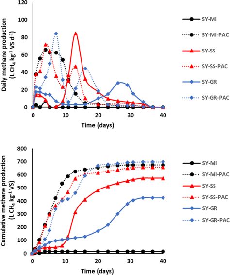 Cumulative Specific Methane Production And Daily Specific Methane