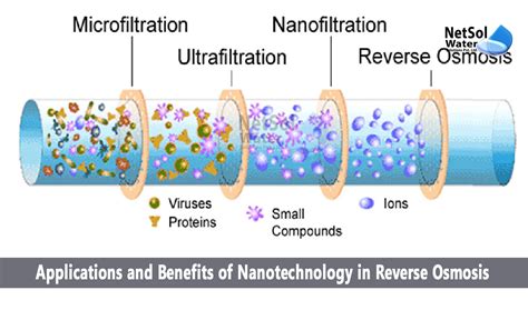 What Are The Applications And Benefits Of Nanotechnology In RO Plant