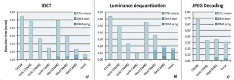 Results For The Jpeg Benchmark A Idct Kernel B Luminance Download Scientific Diagram