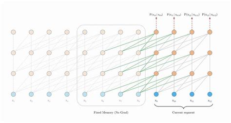 Transformer Xl Is A New Architecture For Transformer Networks That Can Ai Frontiers Conference