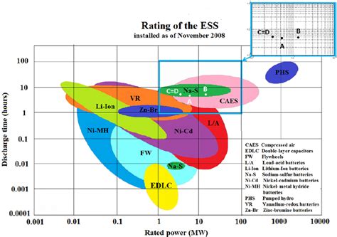 Ess Technology Applicability Based On The State Of The Applied Art
