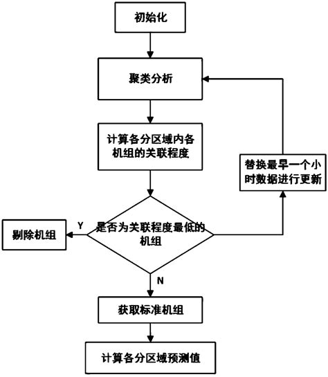 Dynamic Wind Farm Total Power Forecasting Method Based On Clustering Analysis Eureka Patsnap
