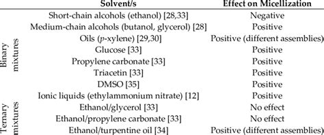 Summary Of Effects Of Different Solvents On Pluronic Micellization Download Scientific Diagram