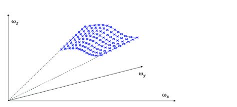 Sar Data Represent A Surface In The 3d Fourier Space Of The Target Scene Download Scientific