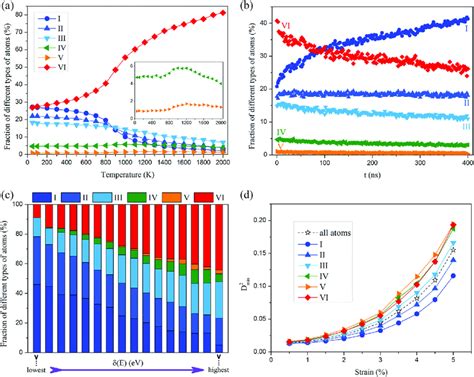 Gradient Evolution Of Atomic Performance A Temperature Dependence Of