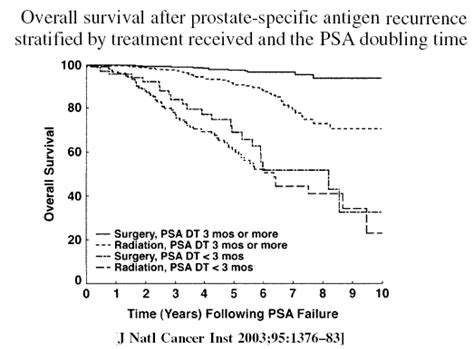 Rising Psa After Radiation