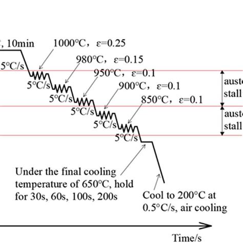 thermal simulation process of the experimental rebar download