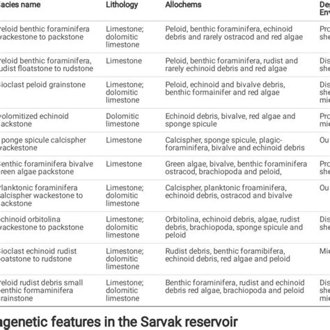 List Of Microfacies In Sarvak Reservoir Of The Eld Download