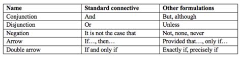 English And Propositional Logic Flashcards Quizlet