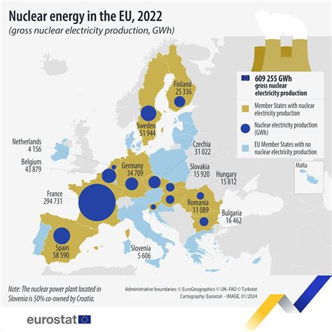 Europe Nuclear Generation Hits Low But Reactors Still Account For More Than 20 Of