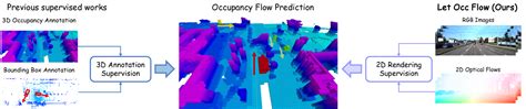 Adaocc Adaptive Forward View Transformation And Flow Modeling For 3d Occupancy And Flow