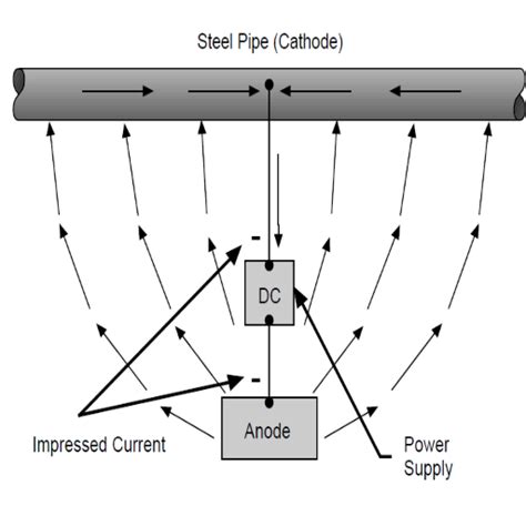 Defining Cathodic Protection How It Works And Its Applications Joca