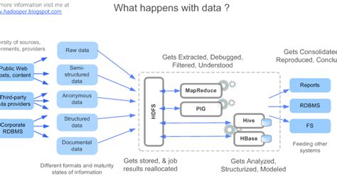 The Hadooper In Me A Markitecture Approach