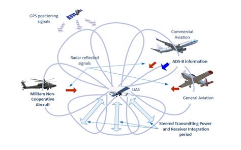 Multi Beam Monopulse Radar For Airborne Sense And Avoid System