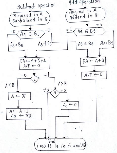 Draw A Flow Chart For Adding And Subtracting Two Fixed Point Binary