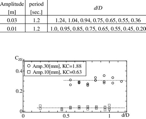 Experimental Conditions Of Forced Oscillation Test Download Table
