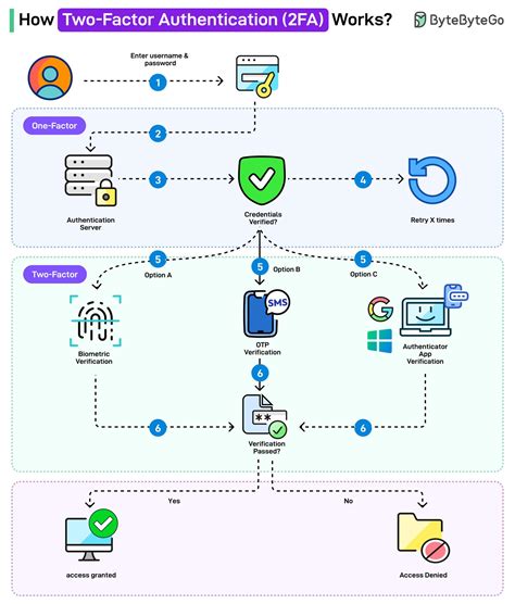 Data 🔐 วิธีการทำงานของ Two Factor Authentication 2fa ———————— 1 ผู้ใช้กรอก Username และ