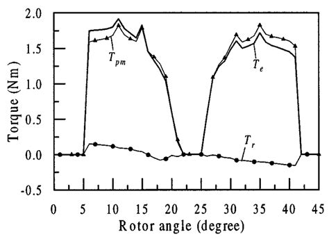 Static Characteristics Of Total Torque T Pm Torque Component T And Download Scientific