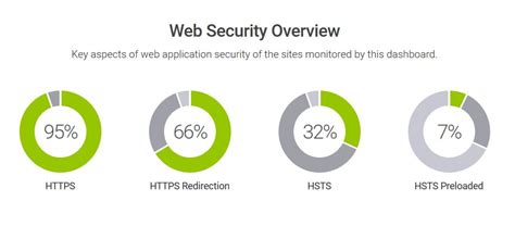 Multi Part Series On Securing Our Internet Presence Preloading Hsts Bytes Of Helpful