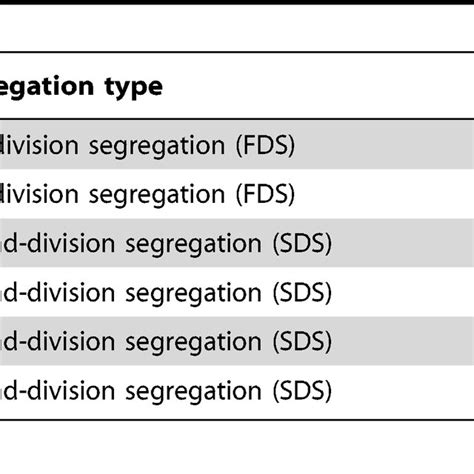 Phenotypes Of Color And Sex In The Color Sectored F1 Blades Produced In