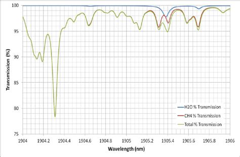This Spectrum Shows Than An Accurate Measure Of The Methane Content Of