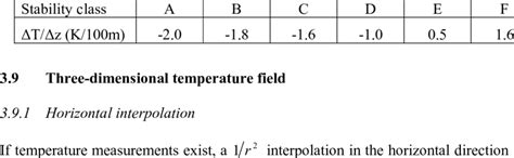 Relationship Between Pasquill Stability Class And Temperature Lapse