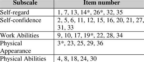 Question Distribution Of Multidimensional Self Concept Questionnaire