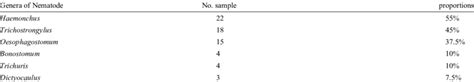Genera Of Nematodes Recovered In Coproculture In Small Ruminates Download Table