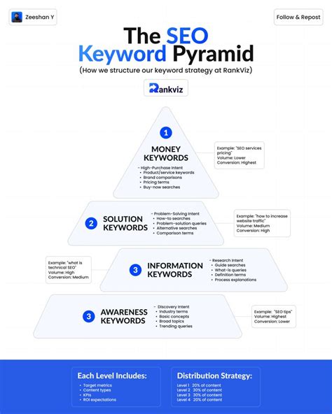 Want To Know How We Structure Keywords At Rankviz Zeeshan Yaseen
