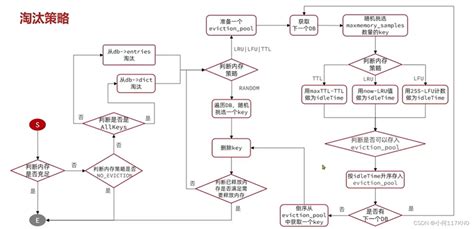 redis内存回收 redis定时删除缓存 csdn博客