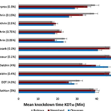 Map Showing A Location Of Botswana In Africa And B Malaria Endemic