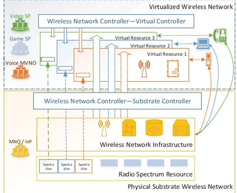 A Framework Of Wireless Network Virtualization Download Scientific Diagram