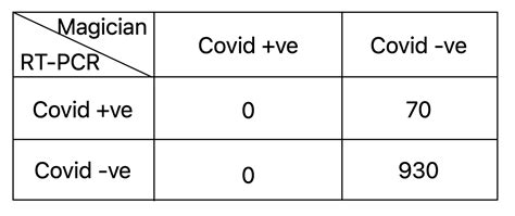 Calculate F1 Score Using Sklearn In Python Codespeedy