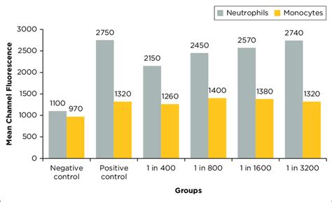 4 Expression Of Cd11b Cd18 On Neutrophils And Monocytes As Measured By Download Scientific
