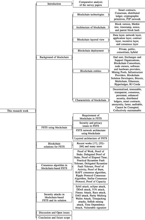 通过区块链重新定义食品安全追溯系统：发现、挑战和未决问题multimedia Tools And Applications X Mol