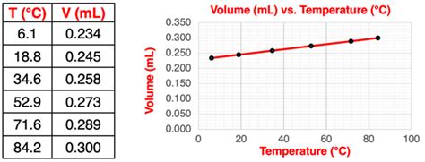 Gas Volume And Temperature Charless Law Chemistry Tutorial