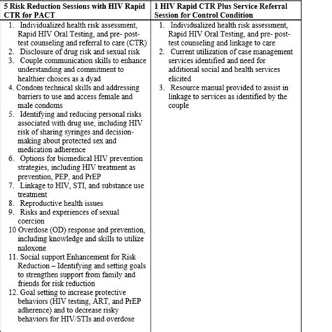 Core Elements Of Pact Intervention Download Scientific Diagram
