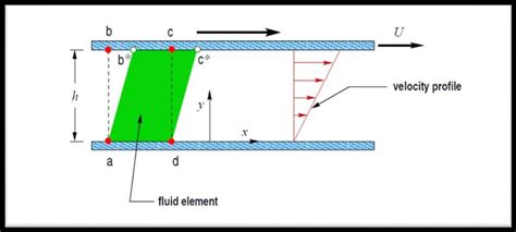 1 Fluid Flow Between Two Horizontal Parallel Plates Separated By A
