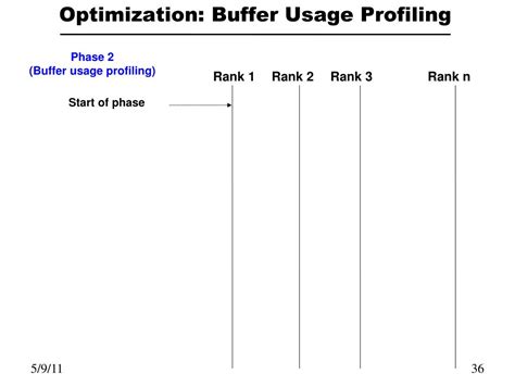 Ppt Profile Guided Mpi Protocol Selection For Point To Point Communication Calls Powerpoint