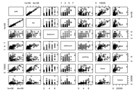 Housing Sale Price Analysis With Multi Linear Regression Dataanalysisi