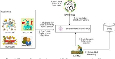 Figure 3 From Design Traceability For Indonesia Agricultural Supply Chain Based On Blockchain