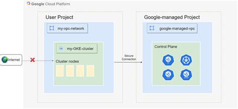 Programmatically Switch Off The Nodes In A Gke Cluster With Cloud Scheduler By Ivan Obradovic