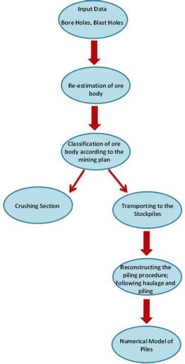 simple chart of numerical modelling procedure of stockpiles download