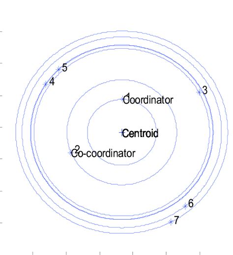Nodes Distributed In Distancewise Manner From The Centroid Download