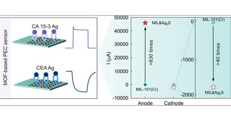 Versatile Metalorganic Framework Incorporating Ag2s For Constructing A